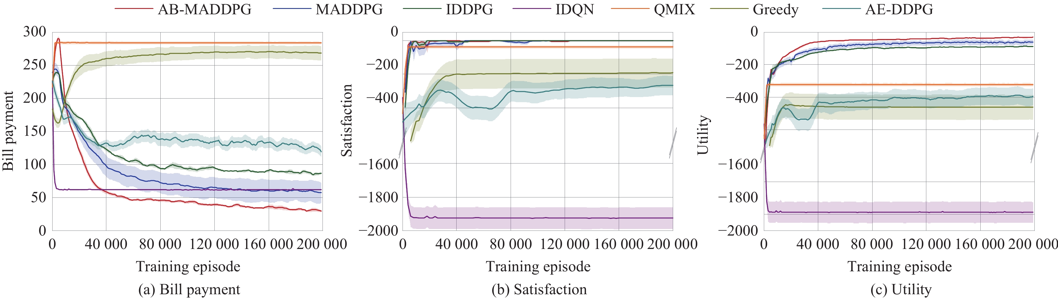 Privacy Preserving Demand Side Management Method via Multi-Agent Reinforcement Learning