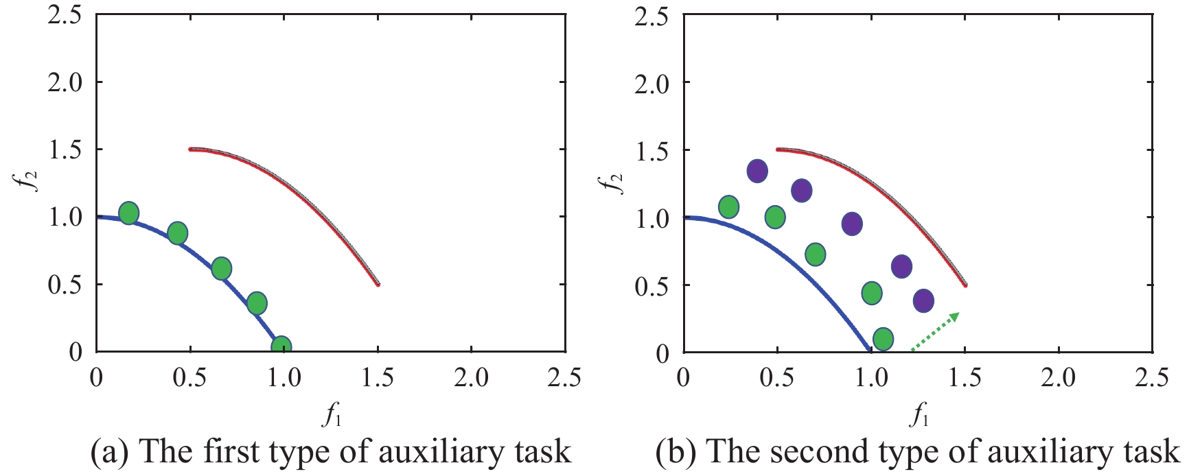 Evolutionary Multitasking With Global and Local Auxiliary Tasks for Constrained Multi-Objective ...
