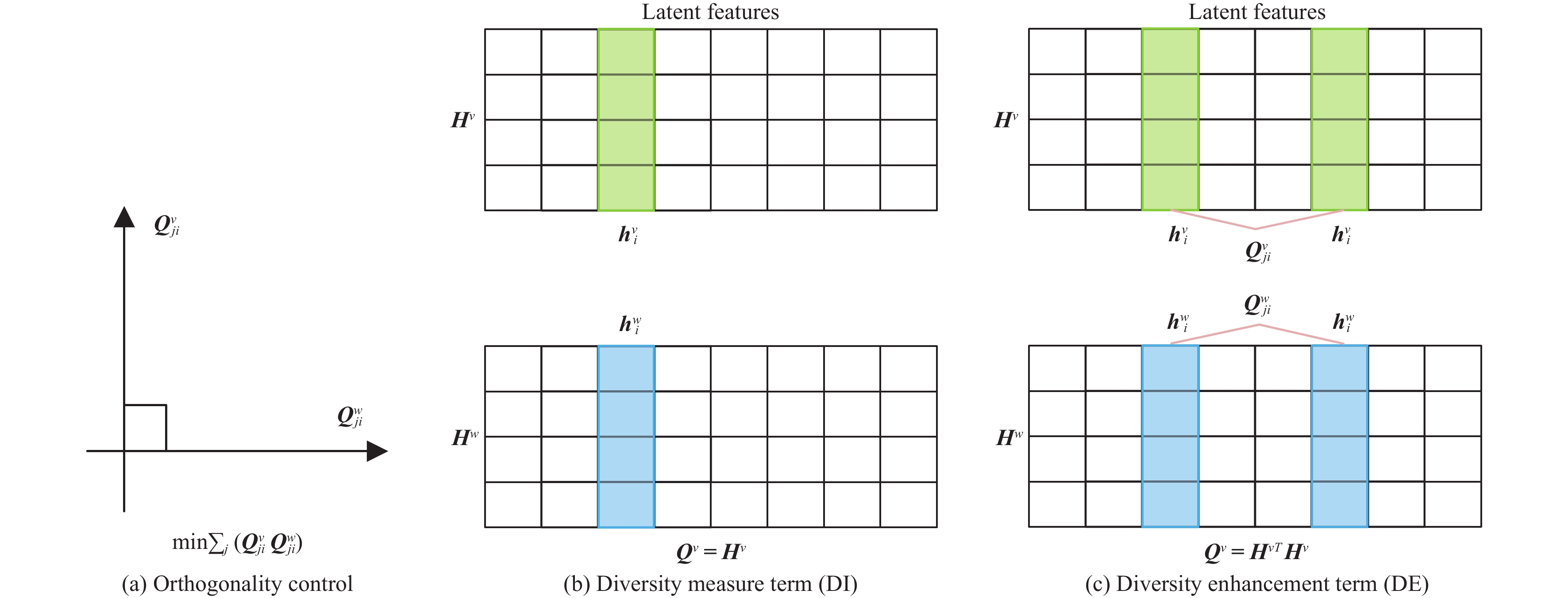 Diverse Deep Matrix Factorization With Hypergraph Regularization for Multi-View Data Representation