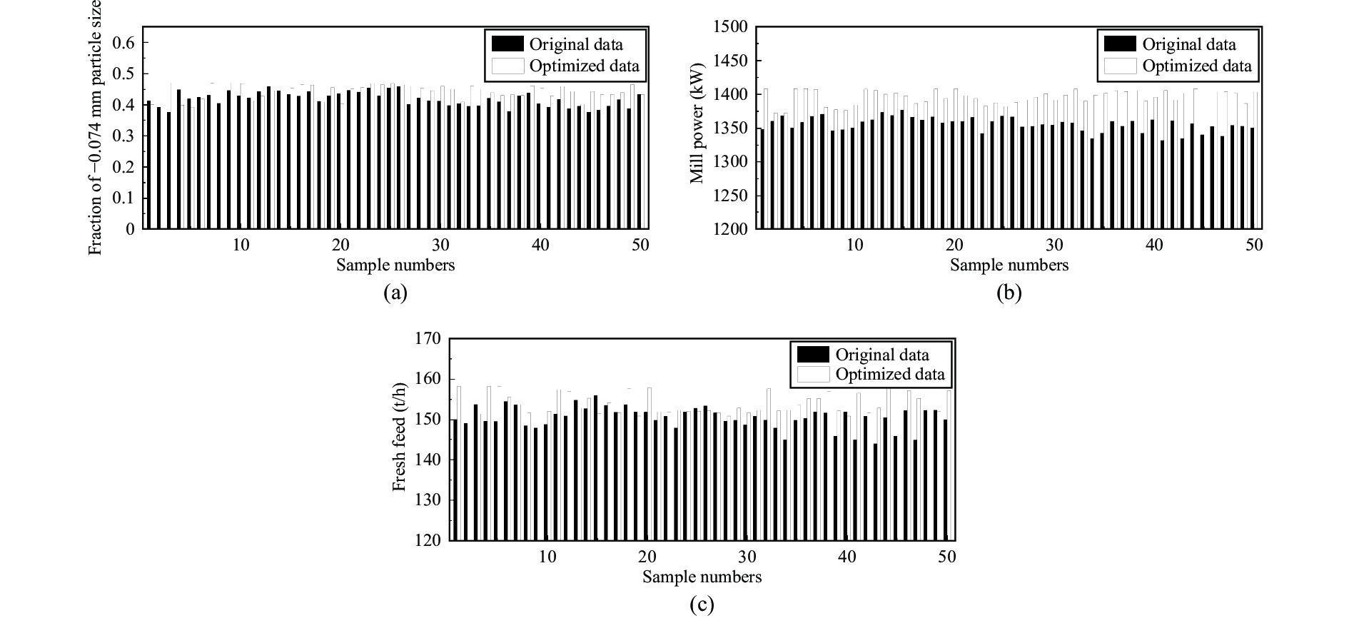 Multi-Objective Optimization for an Industrial Grinding and Classification Process Based on PBM ...