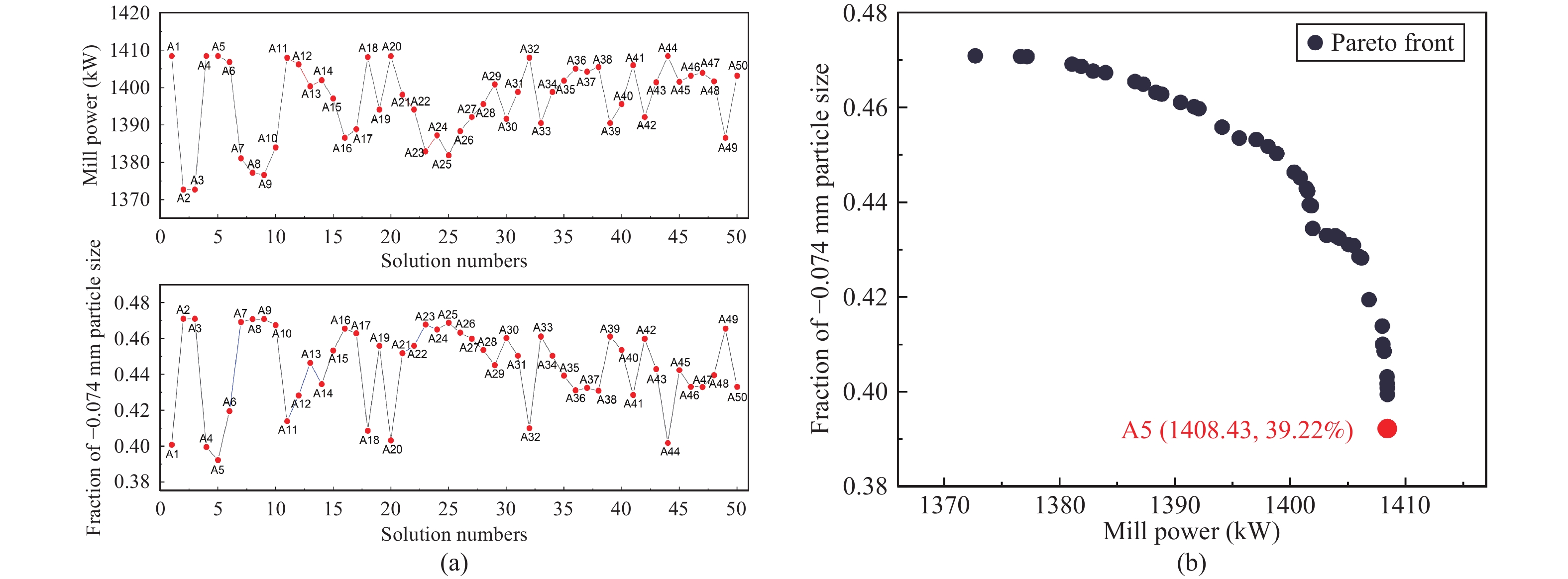 Multi-Objective Optimization for an Industrial Grinding and Classification Process Based on PBM ...