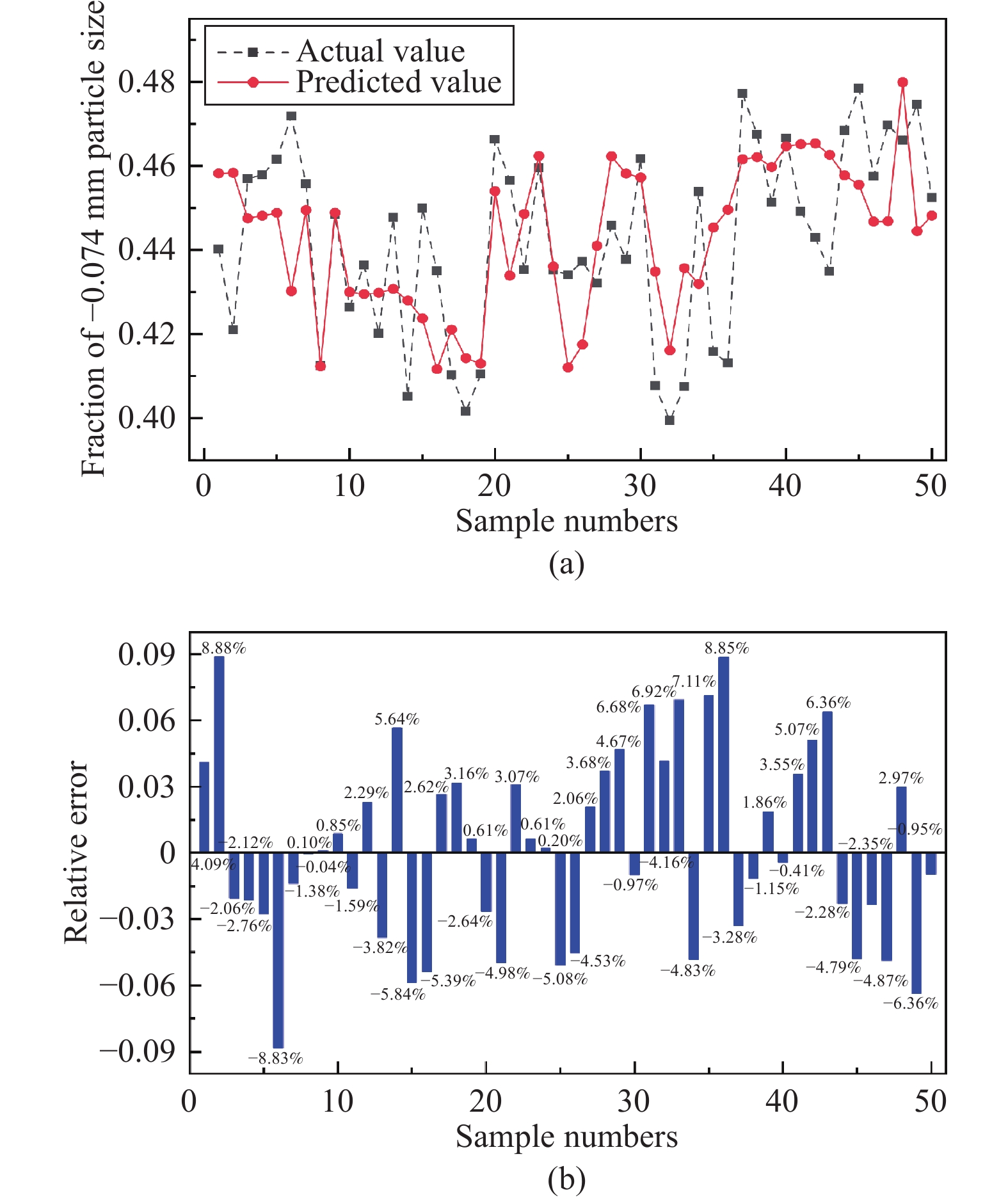 Multi-Objective Optimization for an Industrial Grinding and Classification Process Based on PBM ...