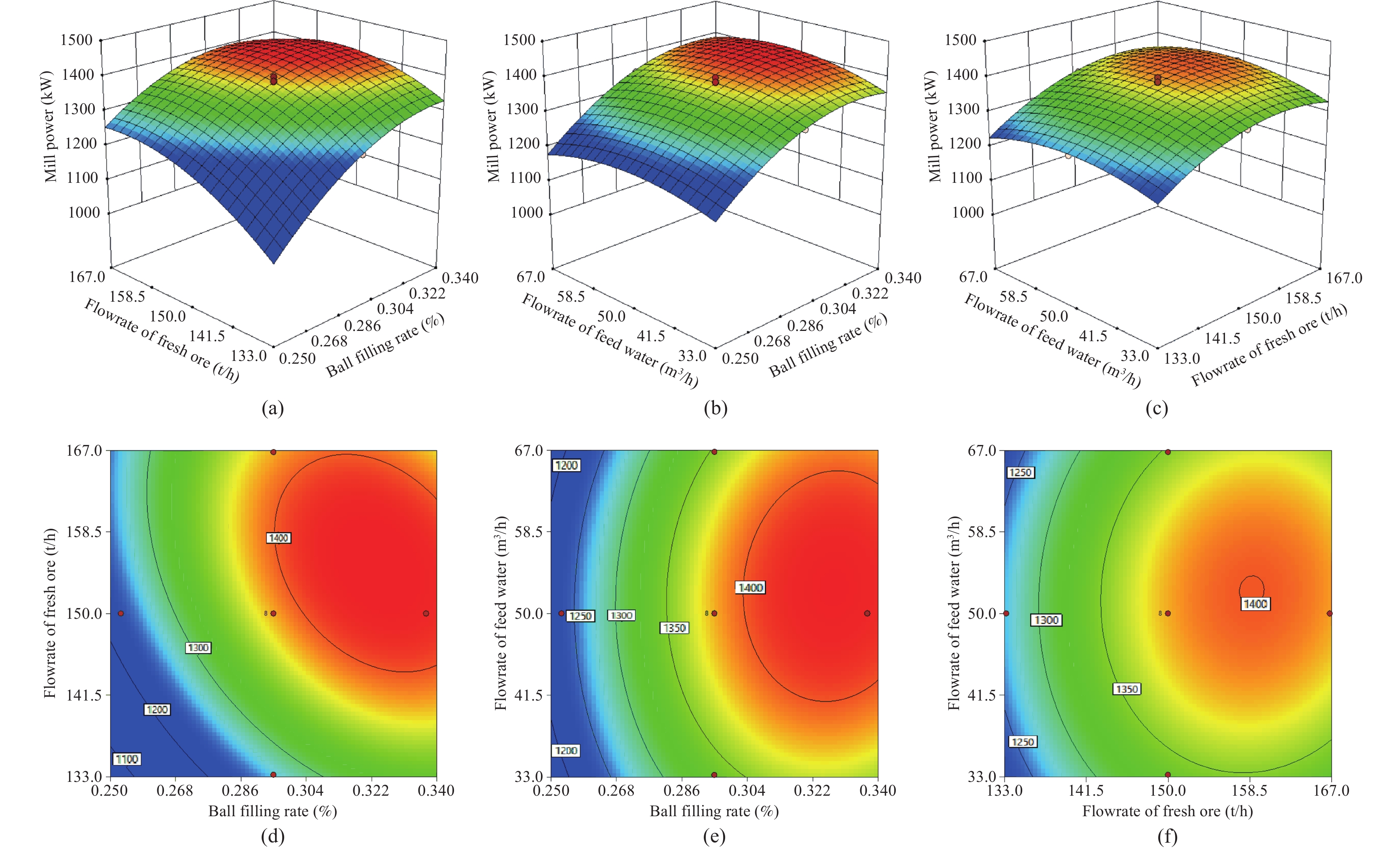 Multi-Objective Optimization for an Industrial Grinding and Classification Process Based on PBM ...