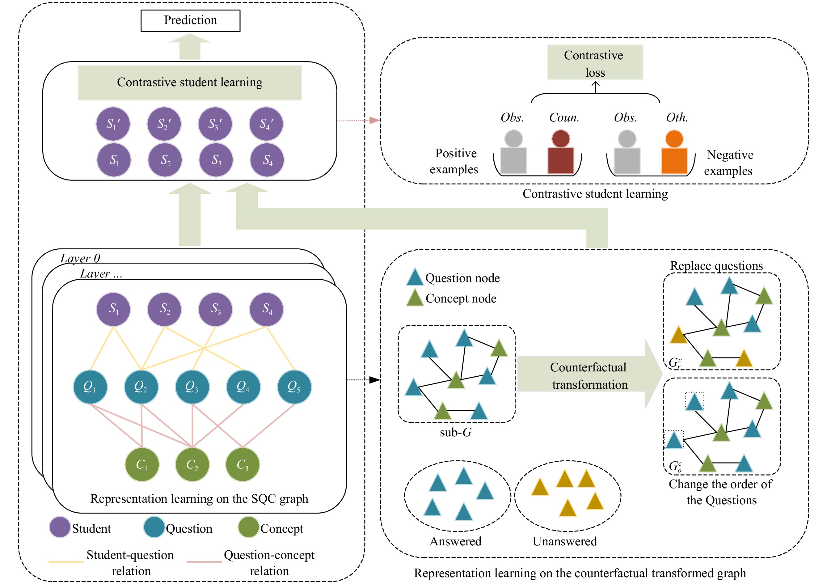 GraphCA: Learning From Graph Counterfactual Augmentation for Knowledge Tracing
