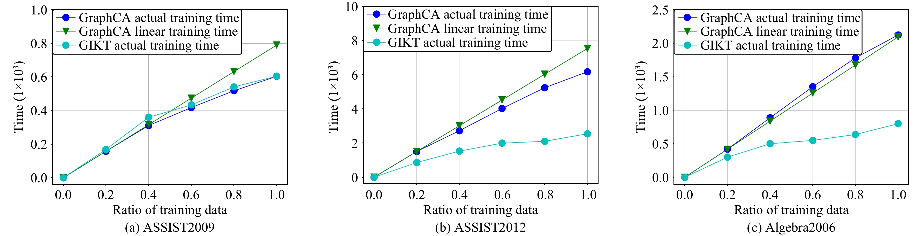 GraphCA: Learning From Graph Counterfactual Augmentation for Knowledge Tracing