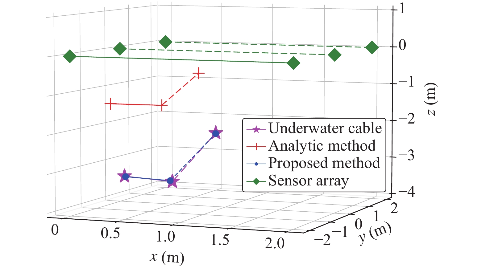 Underwater Cable Localization Method Based on Beetle Swarm Optimization Algorithm