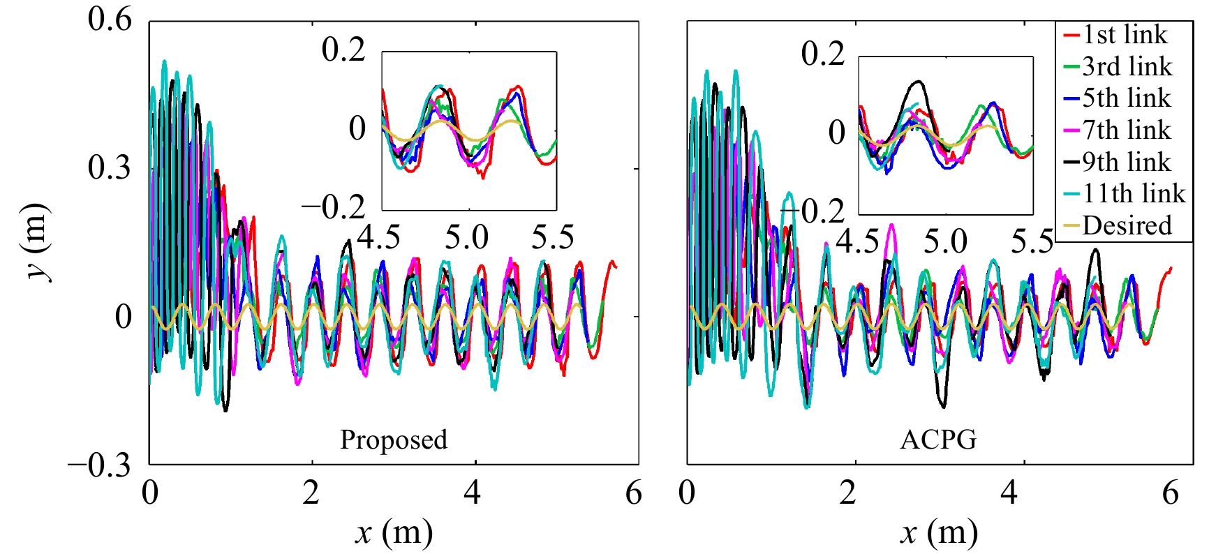 Position Errors and Interference Prediction-Based Trajectory Tracking for Snake Robots