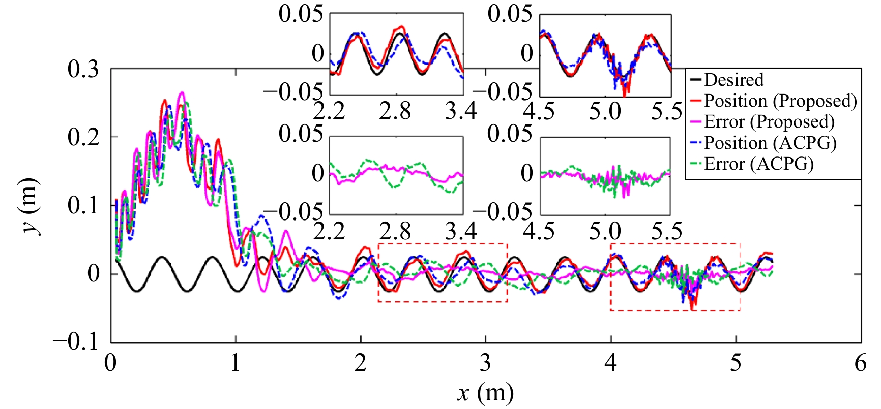 Position Errors and Interference Prediction-Based Trajectory Tracking for Snake Robots