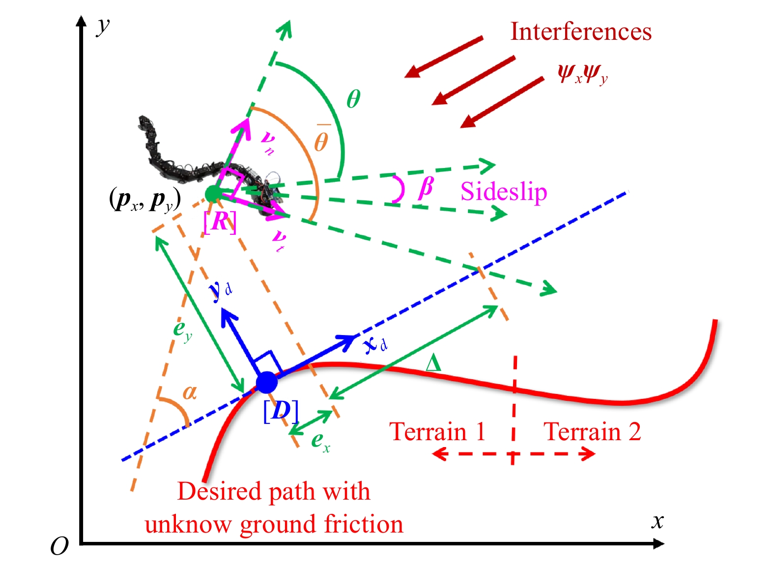 Position Errors and Interference Prediction-Based Trajectory Tracking for Snake Robots