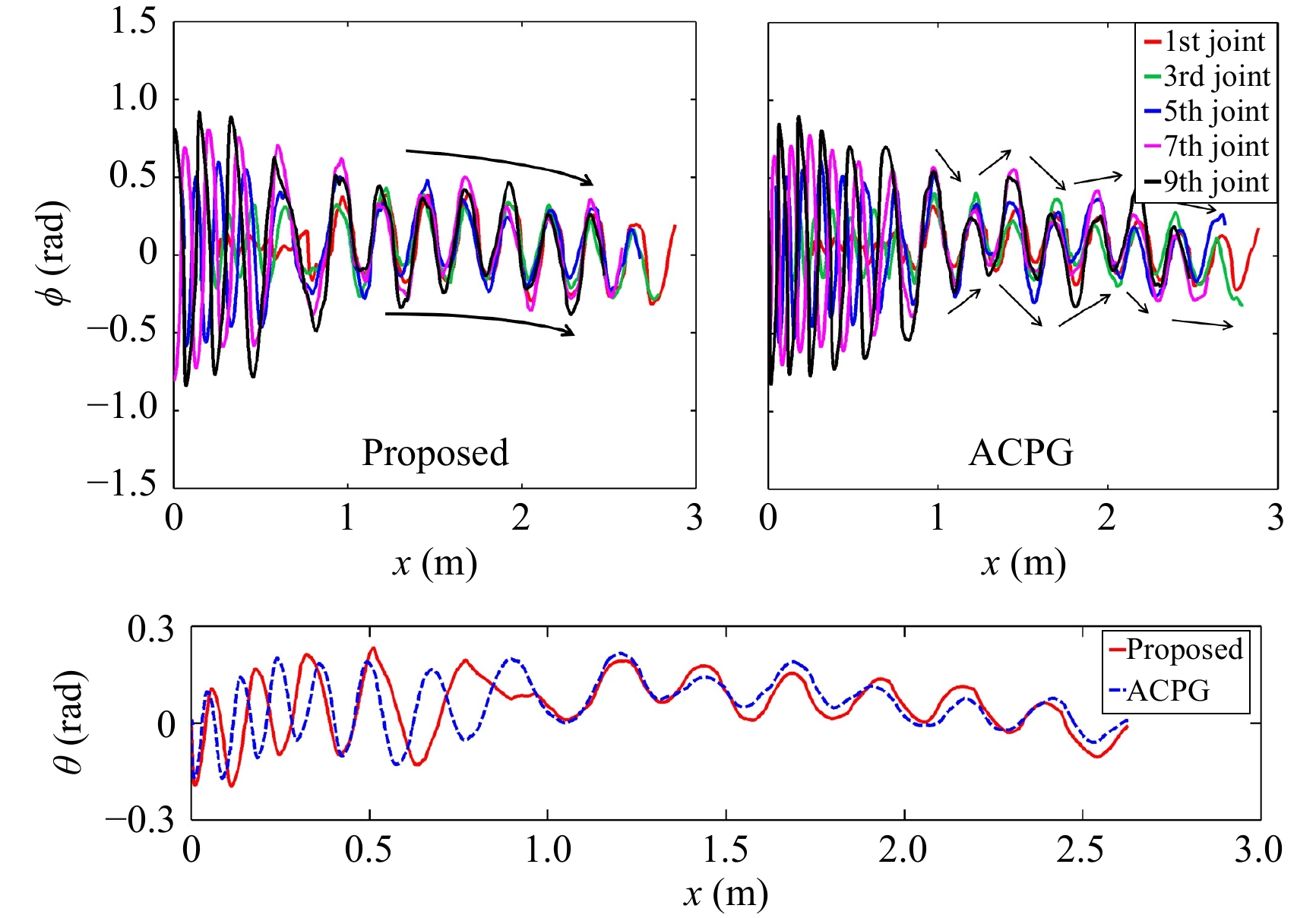 Position Errors and Interference Prediction-Based Trajectory Tracking for Snake Robots
