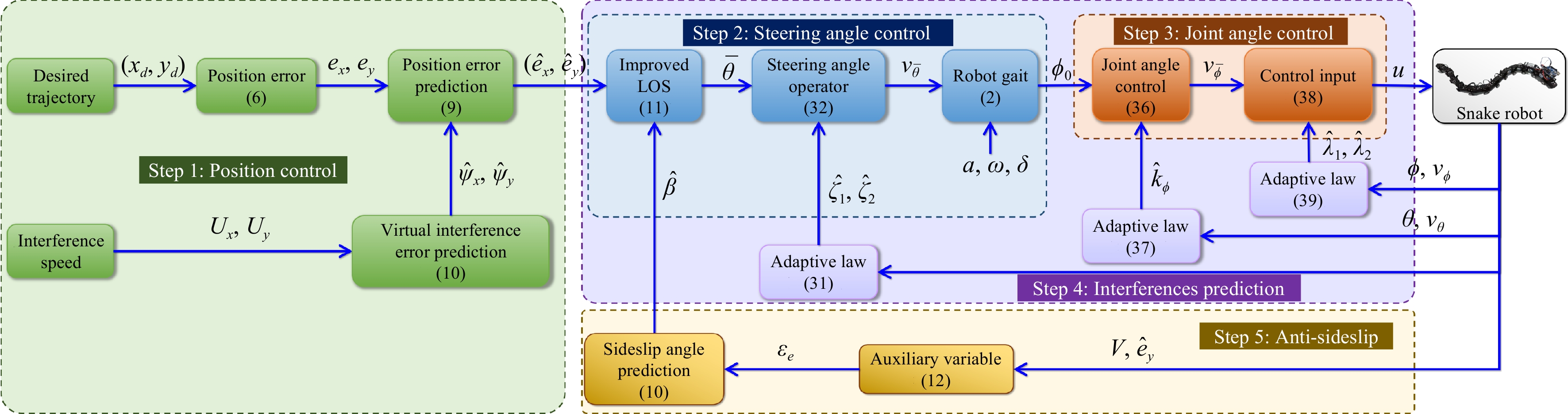 Position Errors and Interference Prediction-Based Trajectory Tracking for Snake Robots