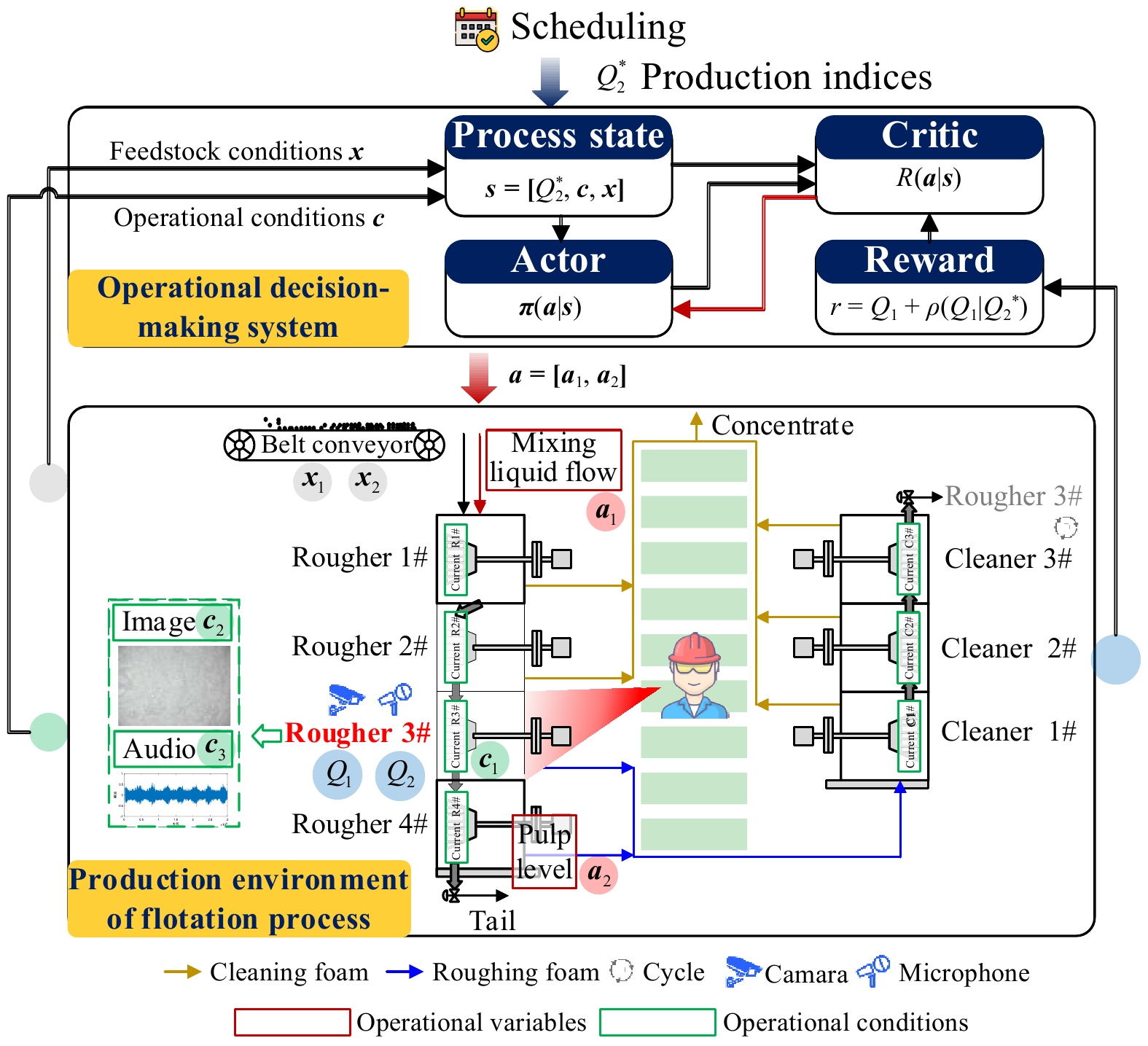 Multimodal Data-Driven Reinforcement Learning for Operational Decision-Making in Industrial ...
