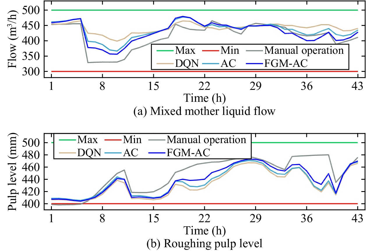 Multimodal Data-Driven Reinforcement Learning for Operational Decision-Making in Industrial ...