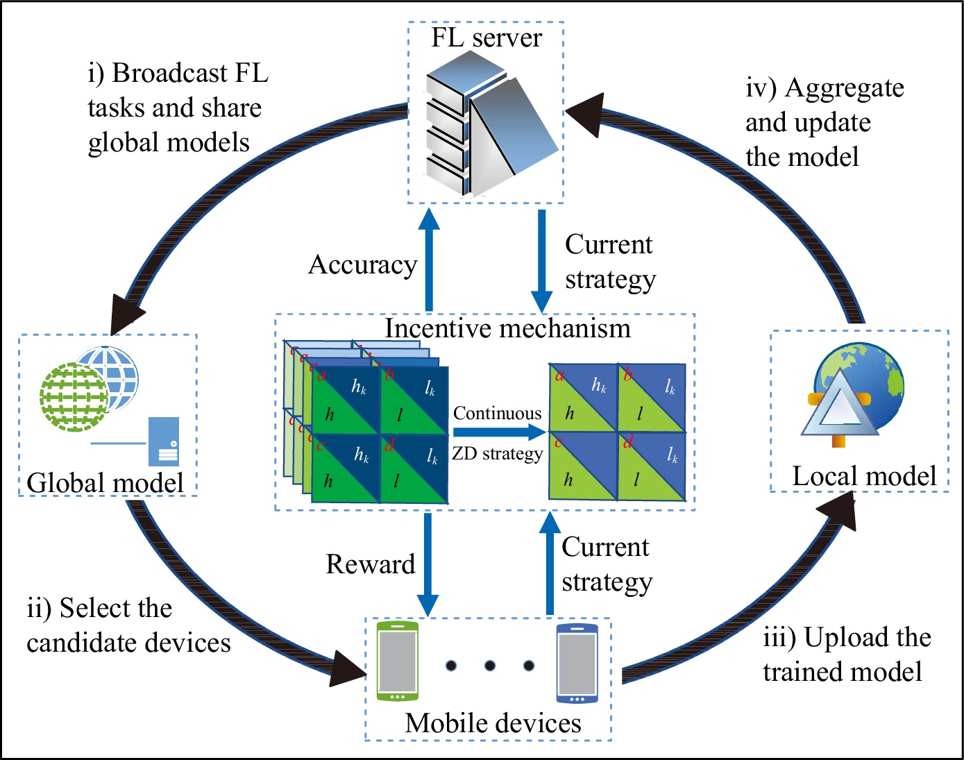 An Incentive Mechanism for Federated Learning: A Continuous Zero-Determinant Strategy Approach