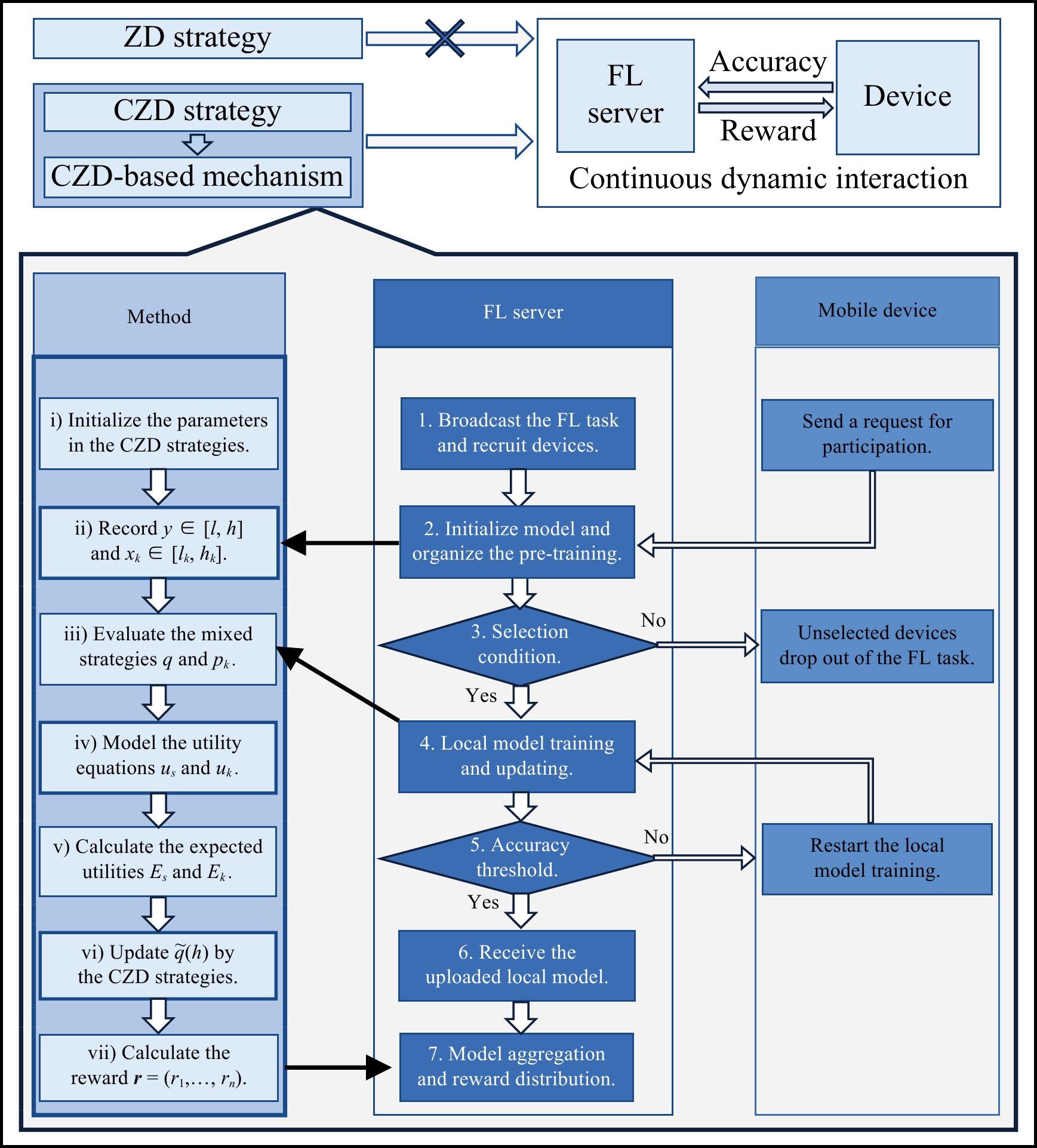 An Incentive Mechanism for Federated Learning: A Continuous Zero-Determinant Strategy Approach
