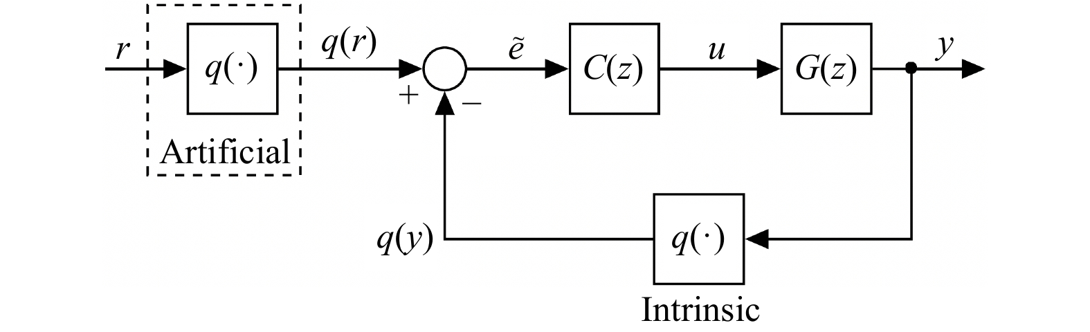 A Tutorial on Quantized Feedback Control