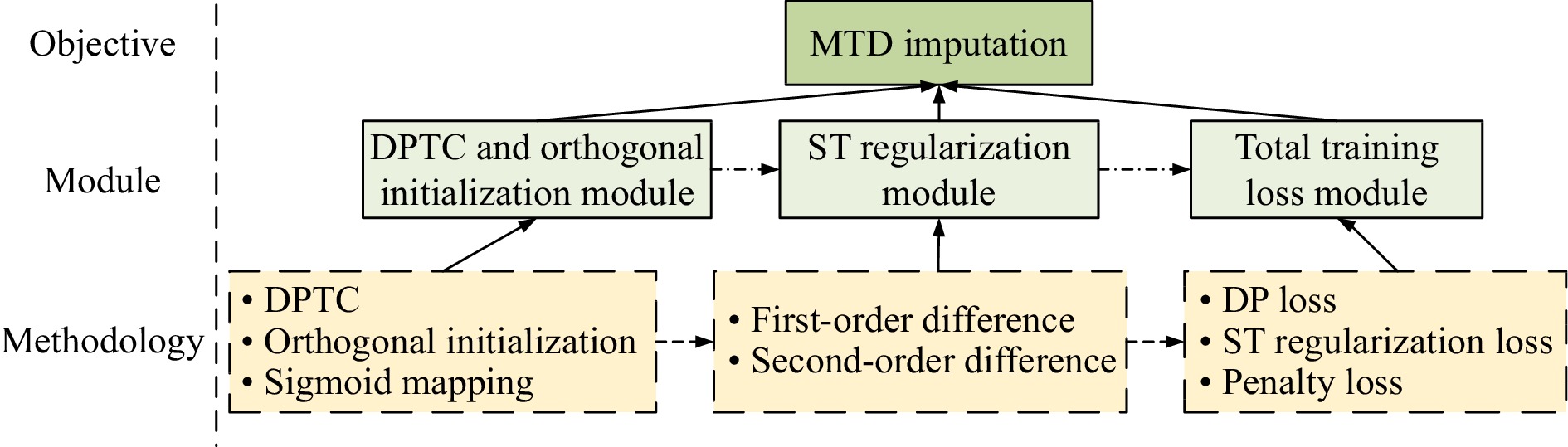 Scalable Temporal Dimension Preserved Tensor Completion for Missing Traffic Data Imputation With ...