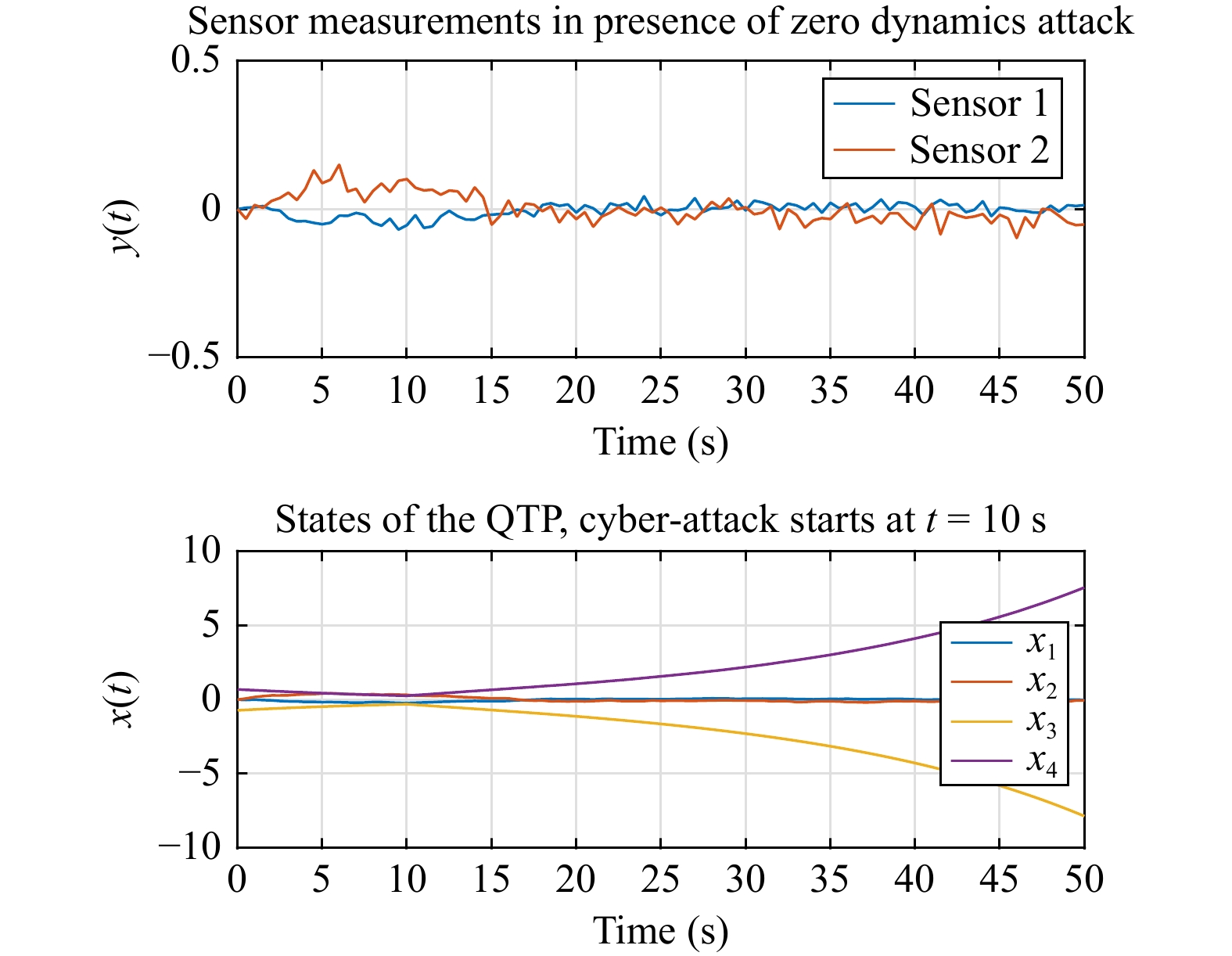 On Zero Dynamics and Controllable Cyber-Attacks in Cyber-Physical Systems and Dynamic Coding ...