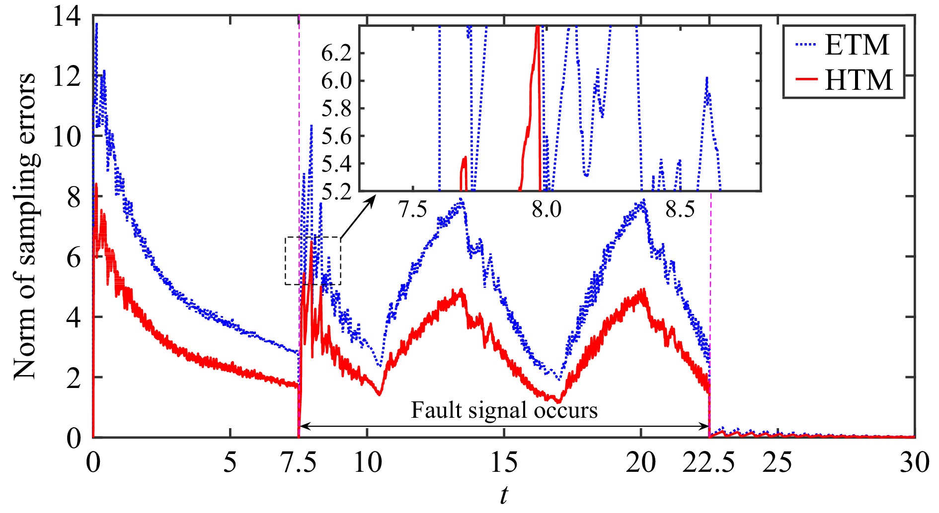 A Double Sensitive Fault Detection Filter for Positive Markovian Jump Systems With A Hybrid ...