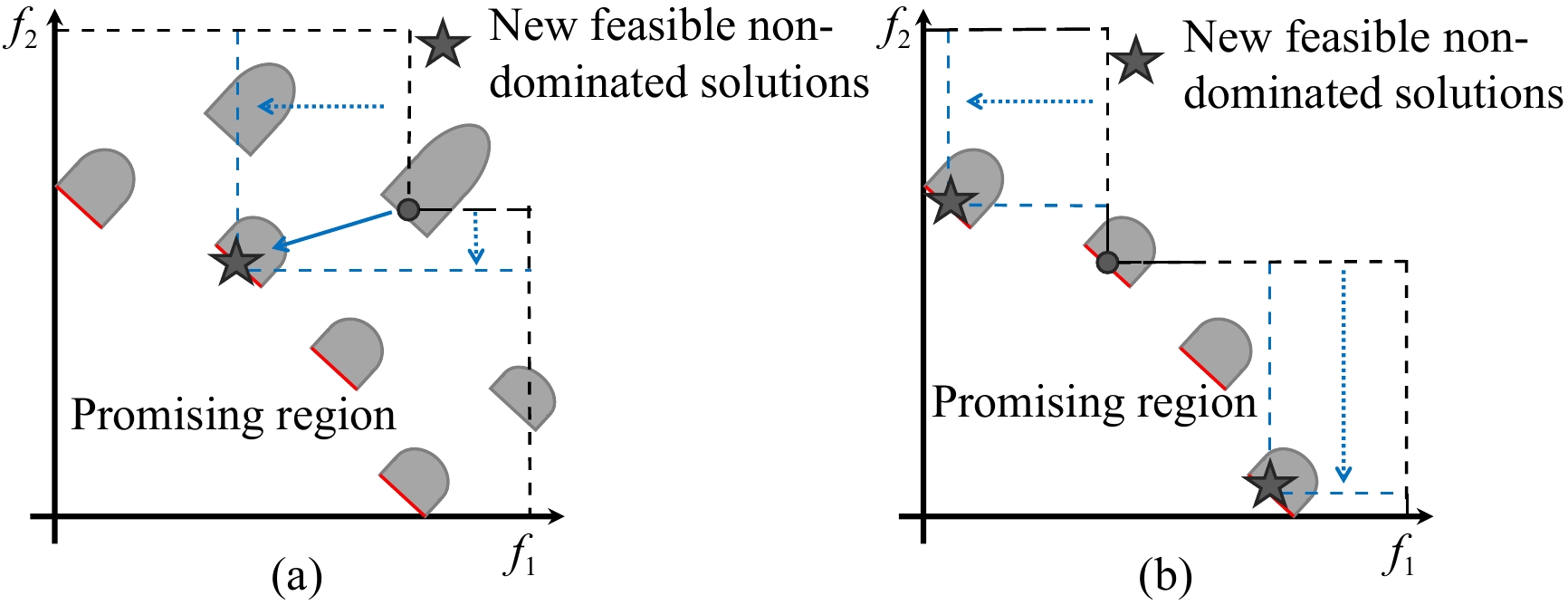 Even Search in a Promising Region for Constrained Multi-Objective Optimization