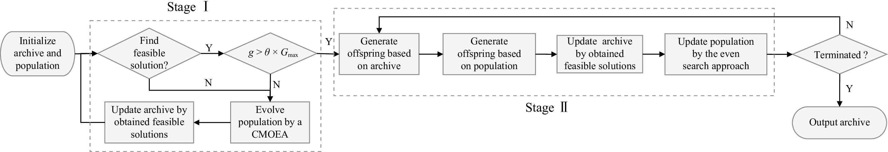 Even Search in a Promising Region for Constrained Multi-Objective Optimization