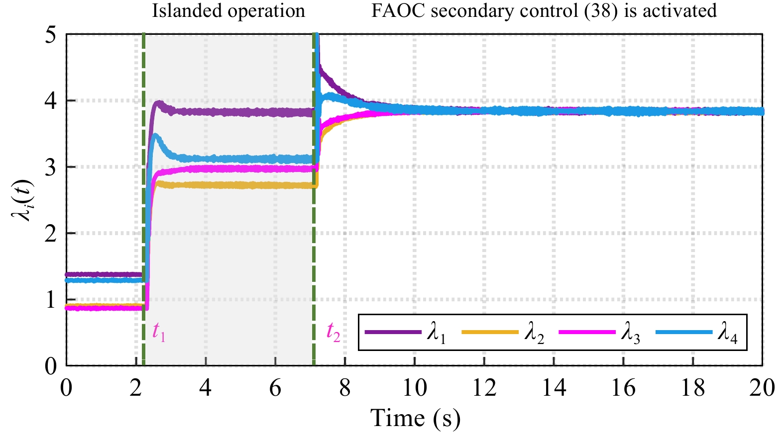 Optimal Cooperative Secondary Control for Islanded DC Microgrids via a Fully Actuated Approach