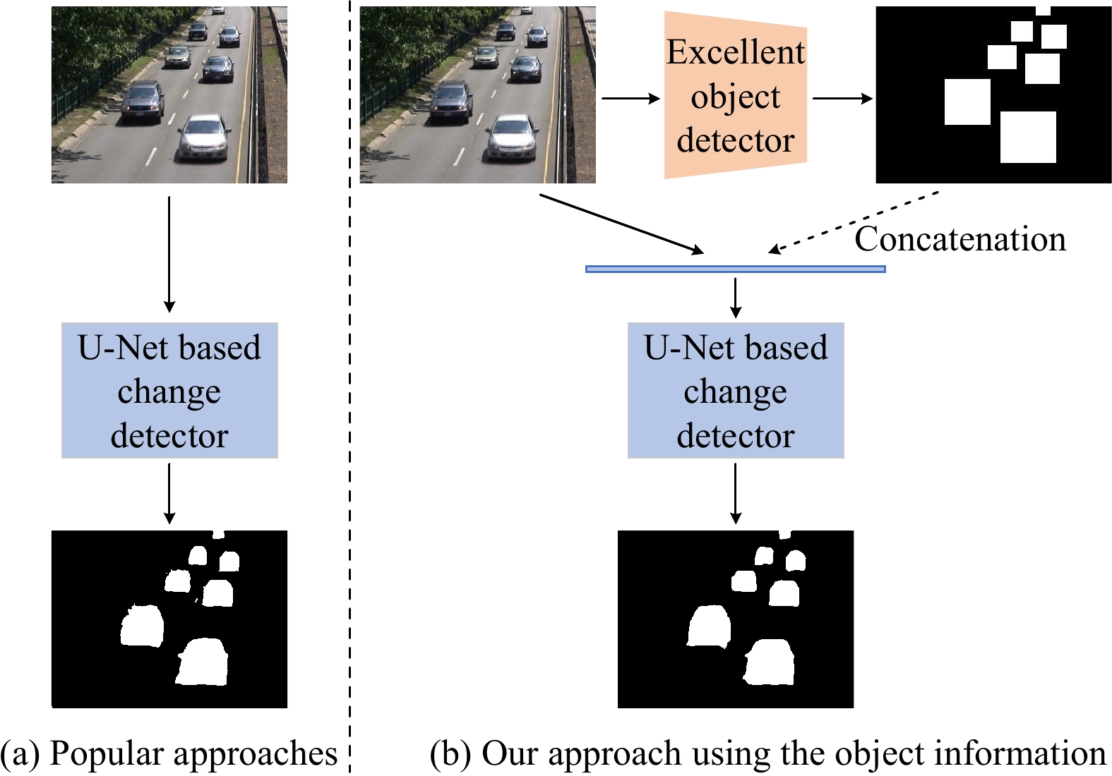 Object Helps U-Net Based Change Detectors