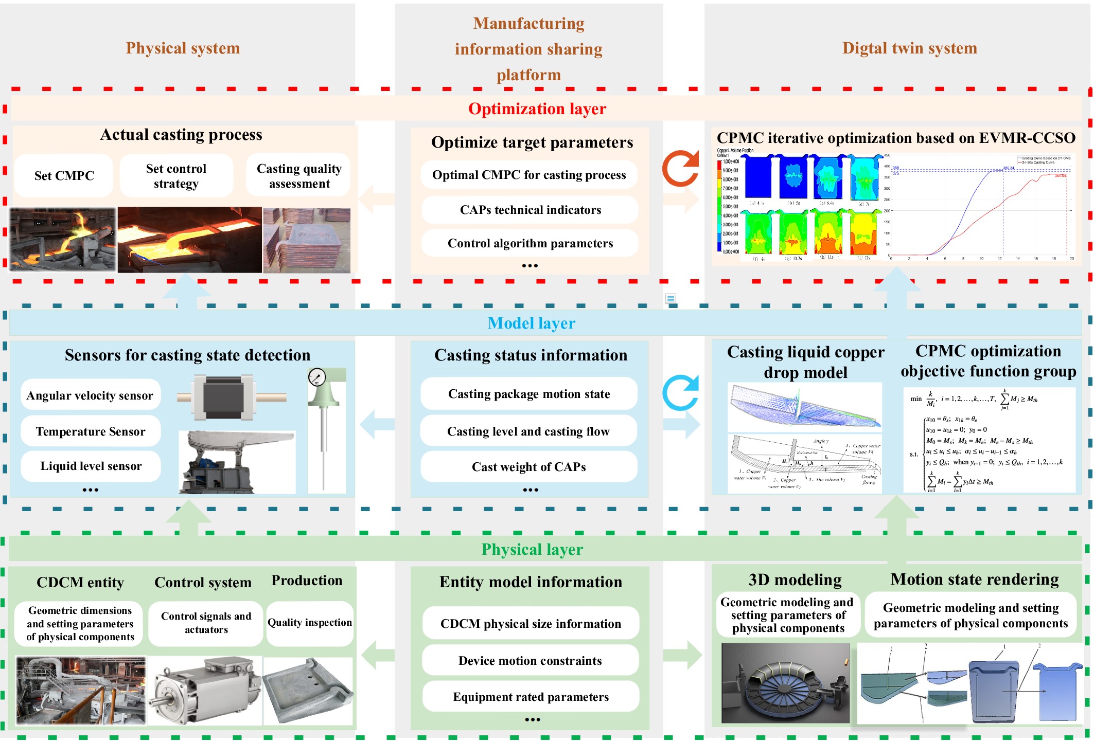 A Dual Closed-Loop Digital Twin Construction Method for Optimizing the Copper Disc Casting Process