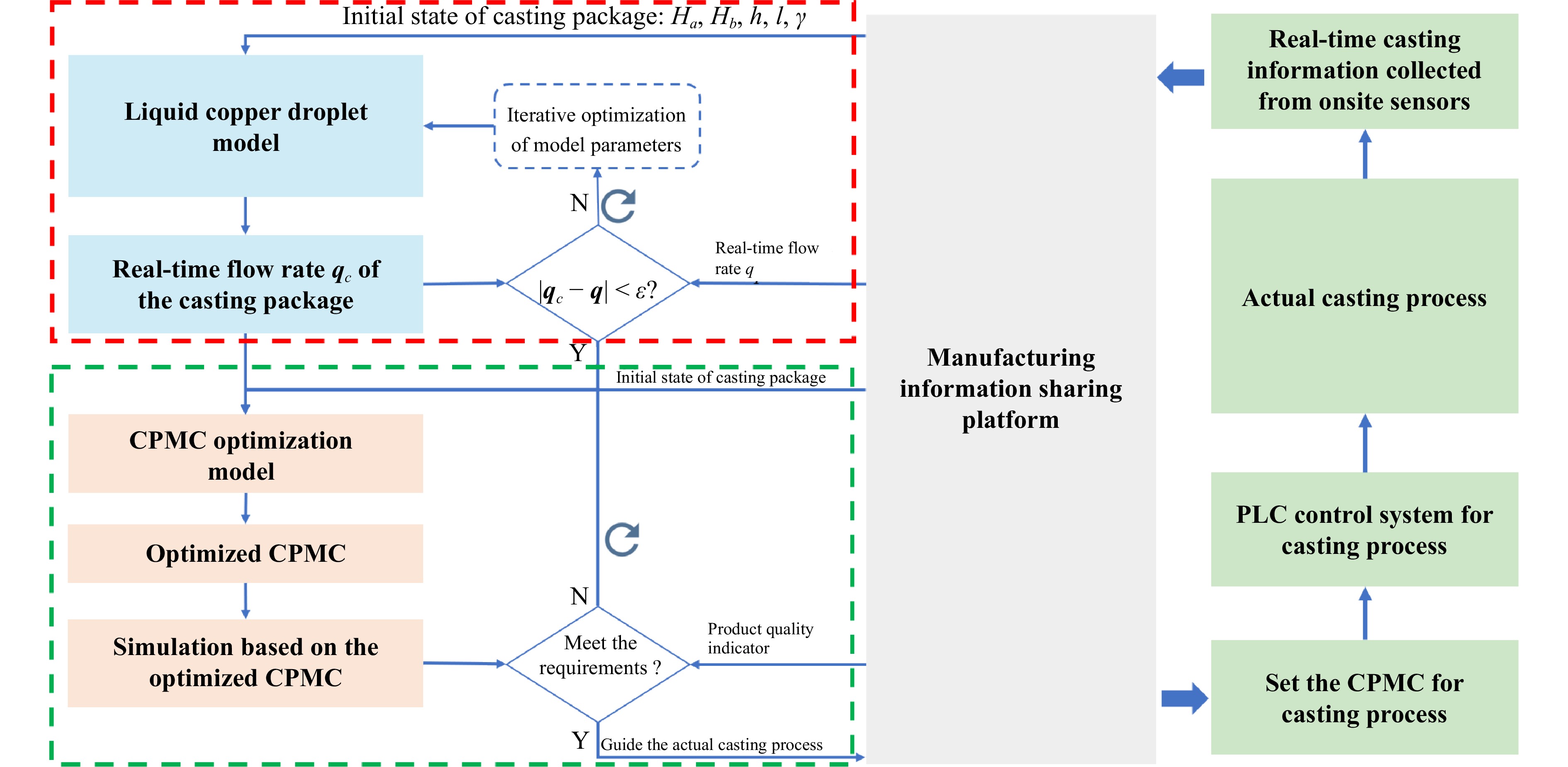 A Dual Closed-Loop Digital Twin Construction Method for Optimizing the Copper Disc Casting Process