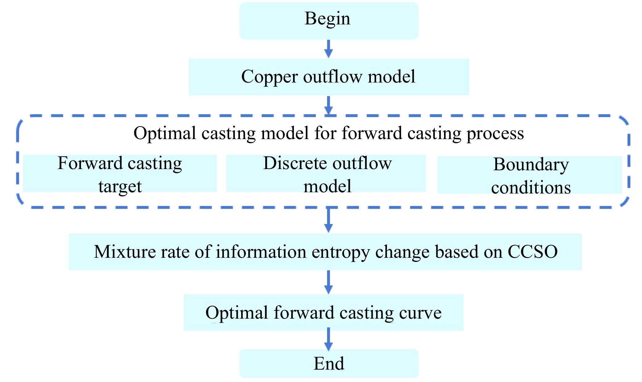 A Dual Closed-Loop Digital Twin Construction Method for Optimizing the Copper Disc Casting Process