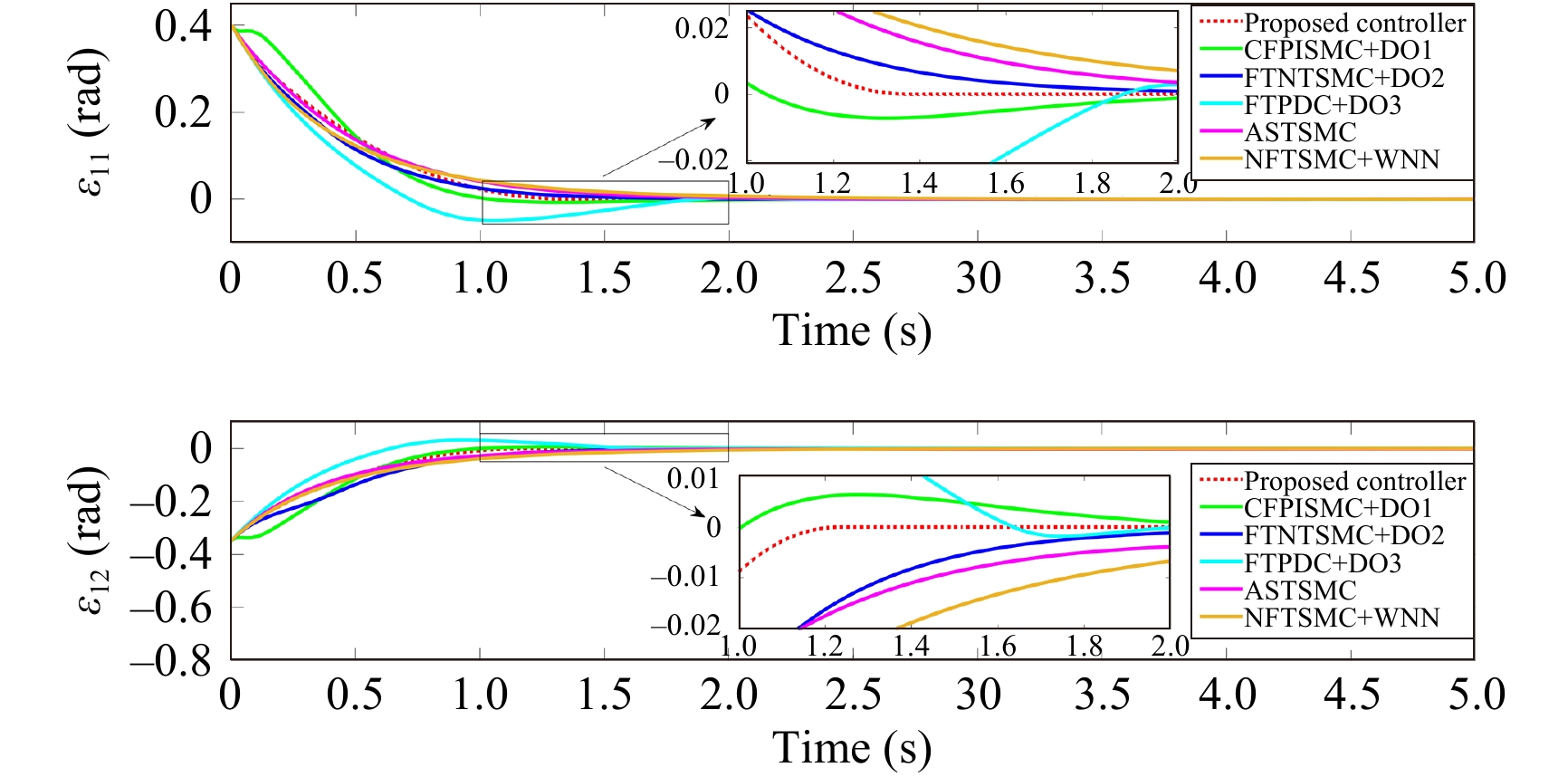 A Novel Disturbance Observer Based Fixed-Time Sliding Mode Control for Robotic Manipulators With ...