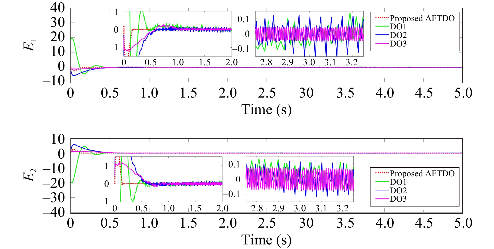 A Novel Disturbance Observer Based Fixed-Time Sliding Mode Control for Robotic Manipulators With ...