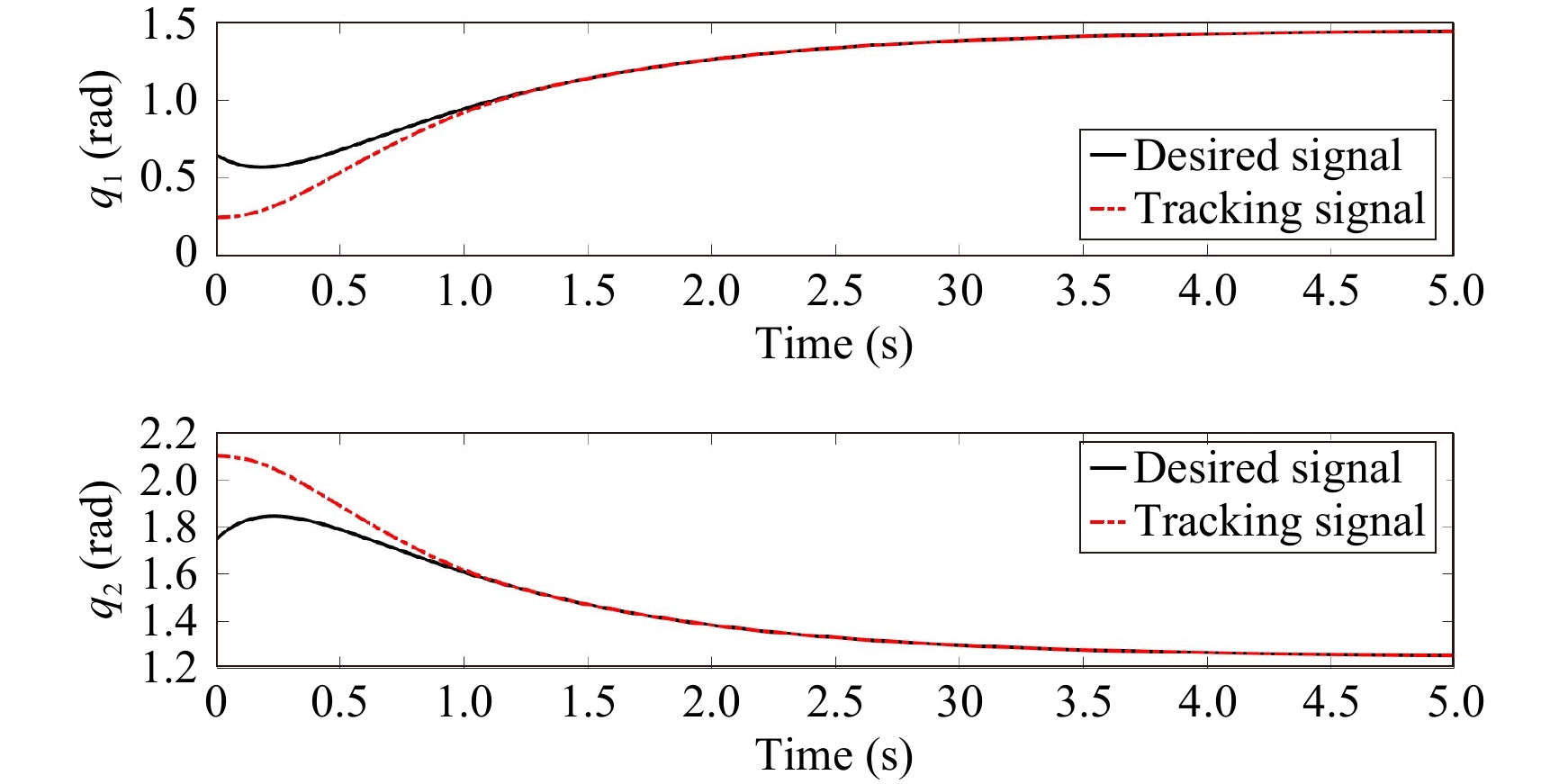 A Novel Disturbance Observer Based Fixed-Time Sliding Mode Control for Robotic Manipulators With ...