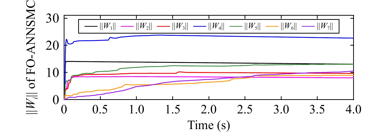 A Fractional-Order Ultra-Local Model-Based Adaptive Neural Network Sliding Mode Control of n ...