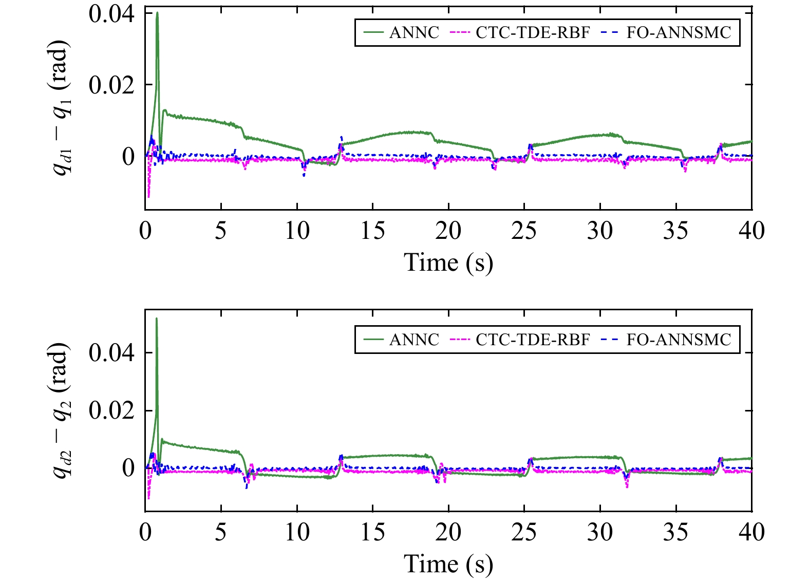 A Fractional-Order Ultra-Local Model-Based Adaptive Neural Network Sliding Mode Control of n ...