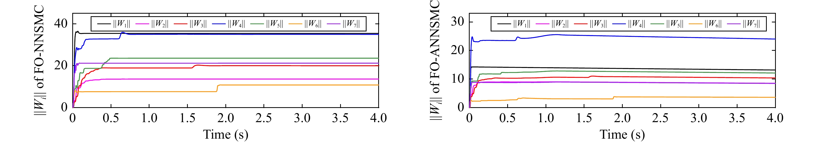 A Fractional-Order Ultra-Local Model-Based Adaptive Neural Network Sliding Mode Control of n ...