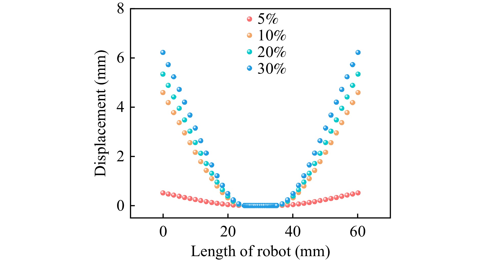 Simulation Analysis of Deformation Control for Magnetic Soft Medical Robots
