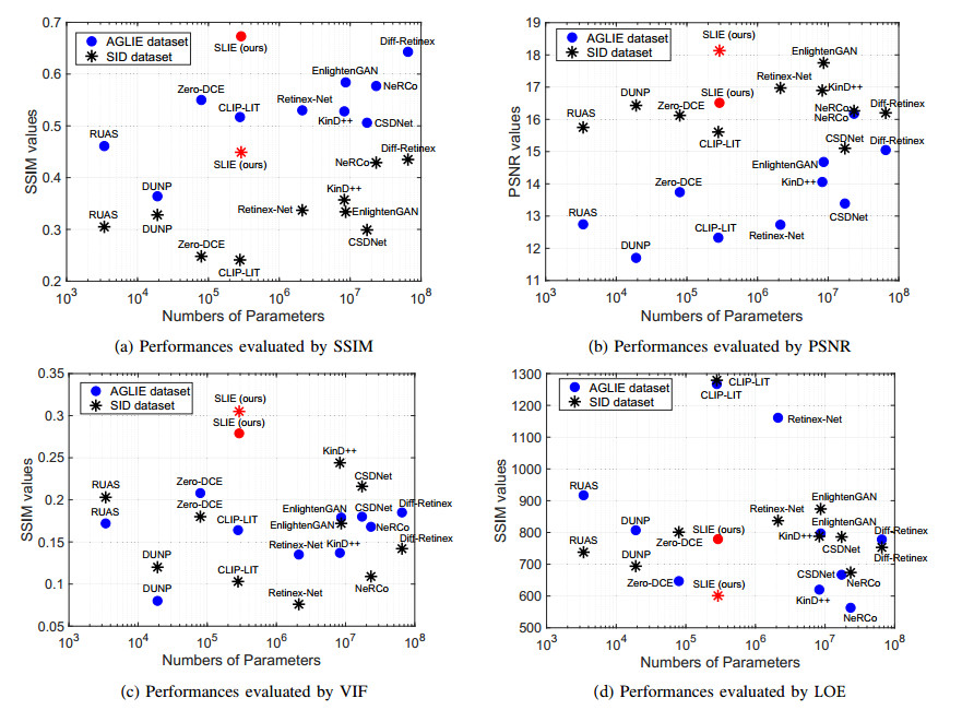 More Than Lightening: A Self-Supervised Low-Light Image Enhancement Method Capable for Multiple ...