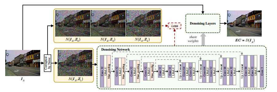 More Than Lightening: A Self-Supervised Low-Light Image Enhancement Method Capable for Multiple ...