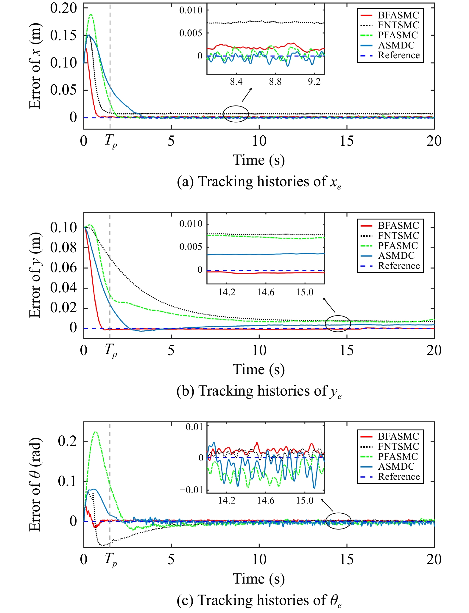 Adaptive Trajectory Tracking Control for Nonholonomic Wheeled Mobile Robots: A Barrier Function ...