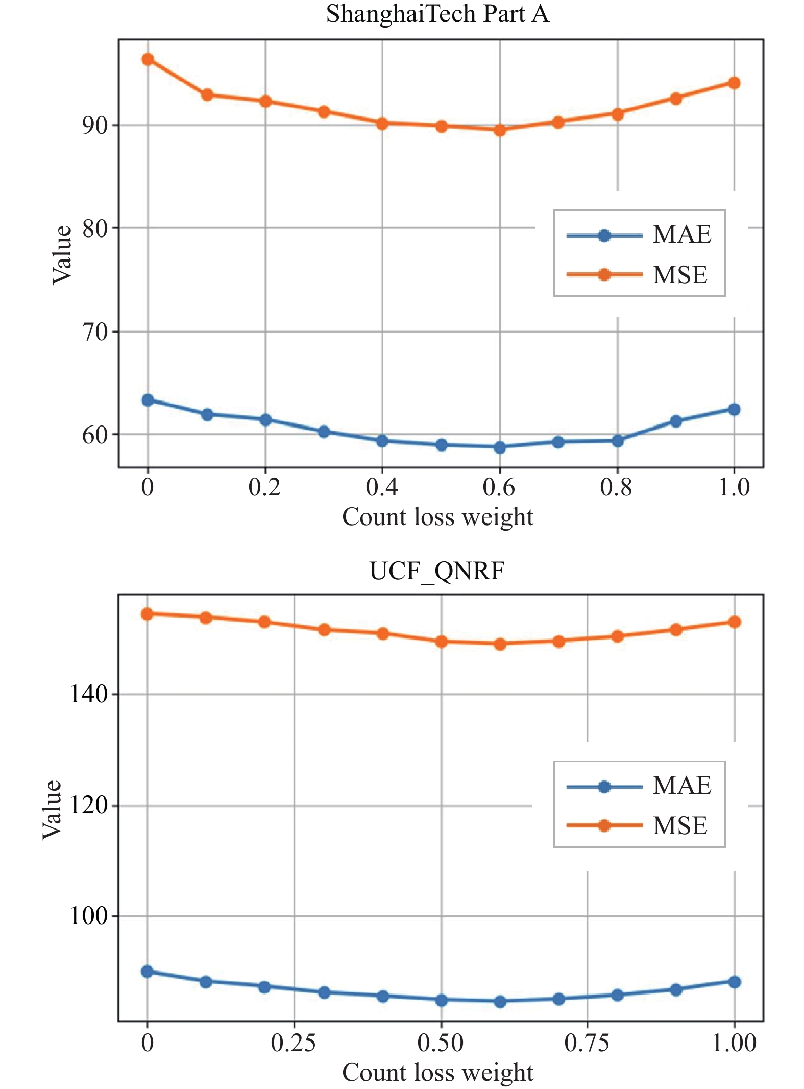 A Weakly-Supervised Crowd Density Estimation Method Based on Two-Stage Linear Feature Calibration