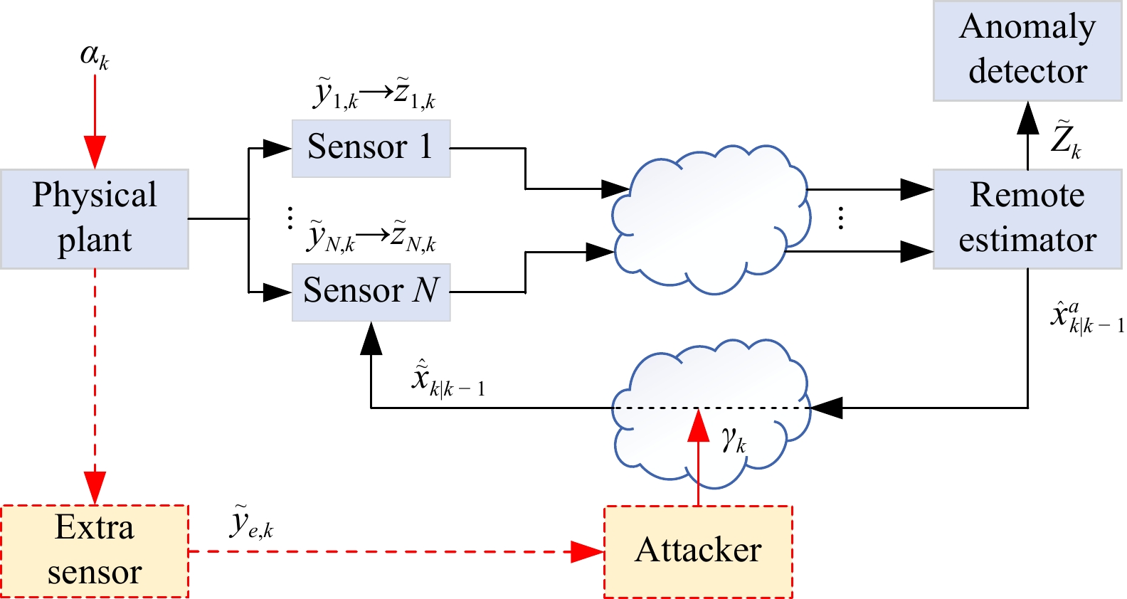 Side Information-Based Stealthy False Data Injection Attacks Against Multi-Sensor Remote Estimation
