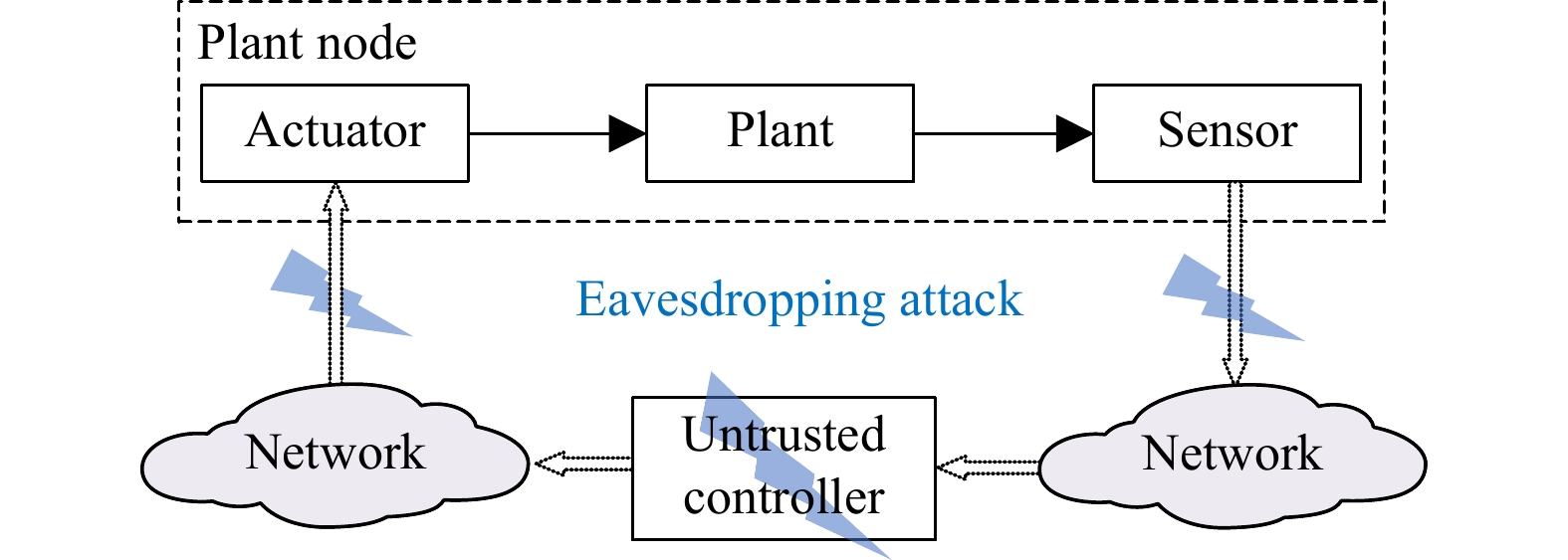 Quantization and Event-Triggered Policy Design for Encrypted Networked Control