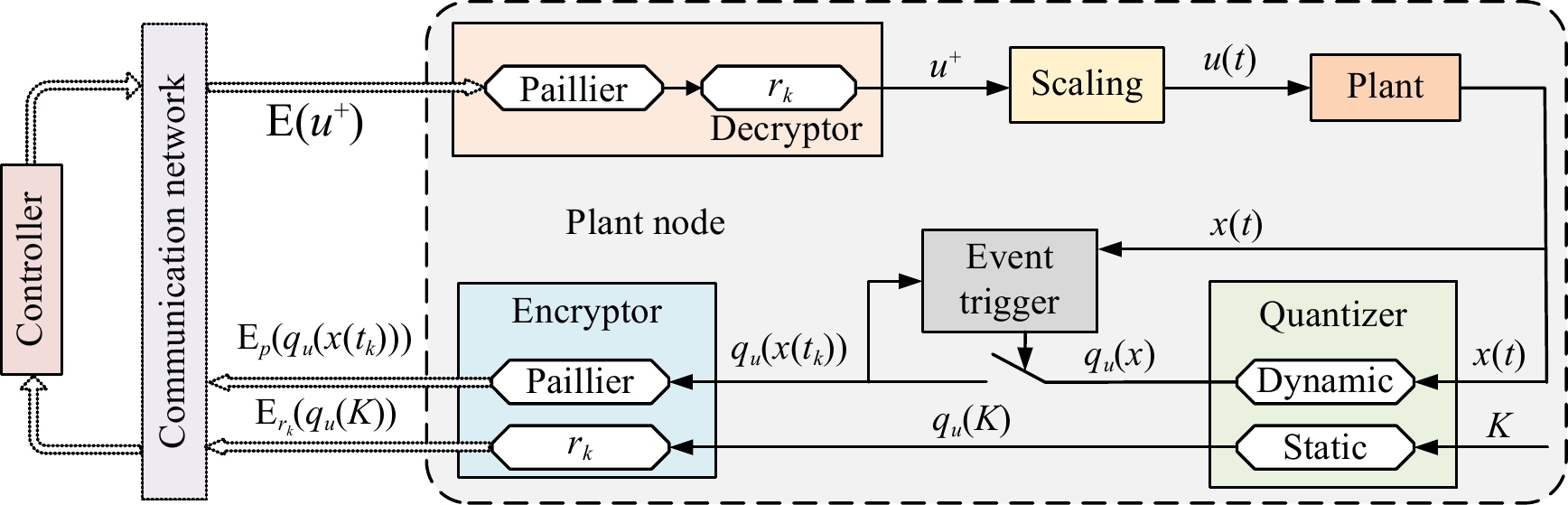Quantization and Event-Triggered Policy Design for Encrypted Networked Control
