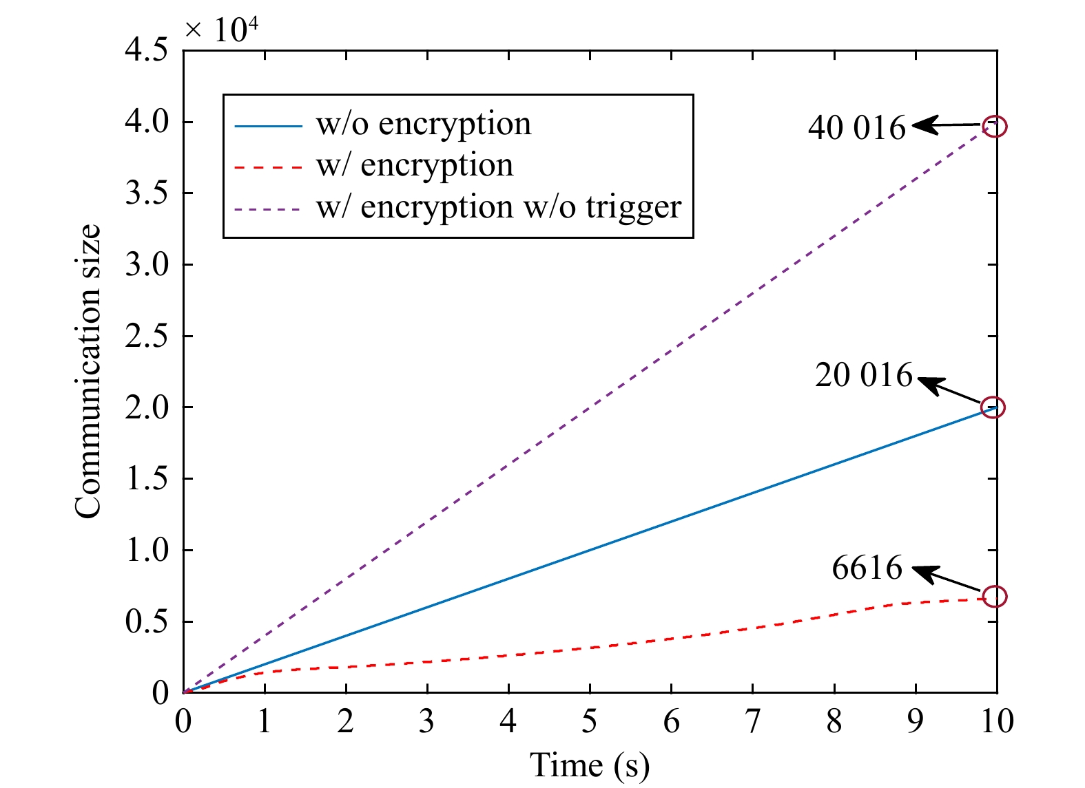 Quantization and Event-Triggered Policy Design for Encrypted Networked Control