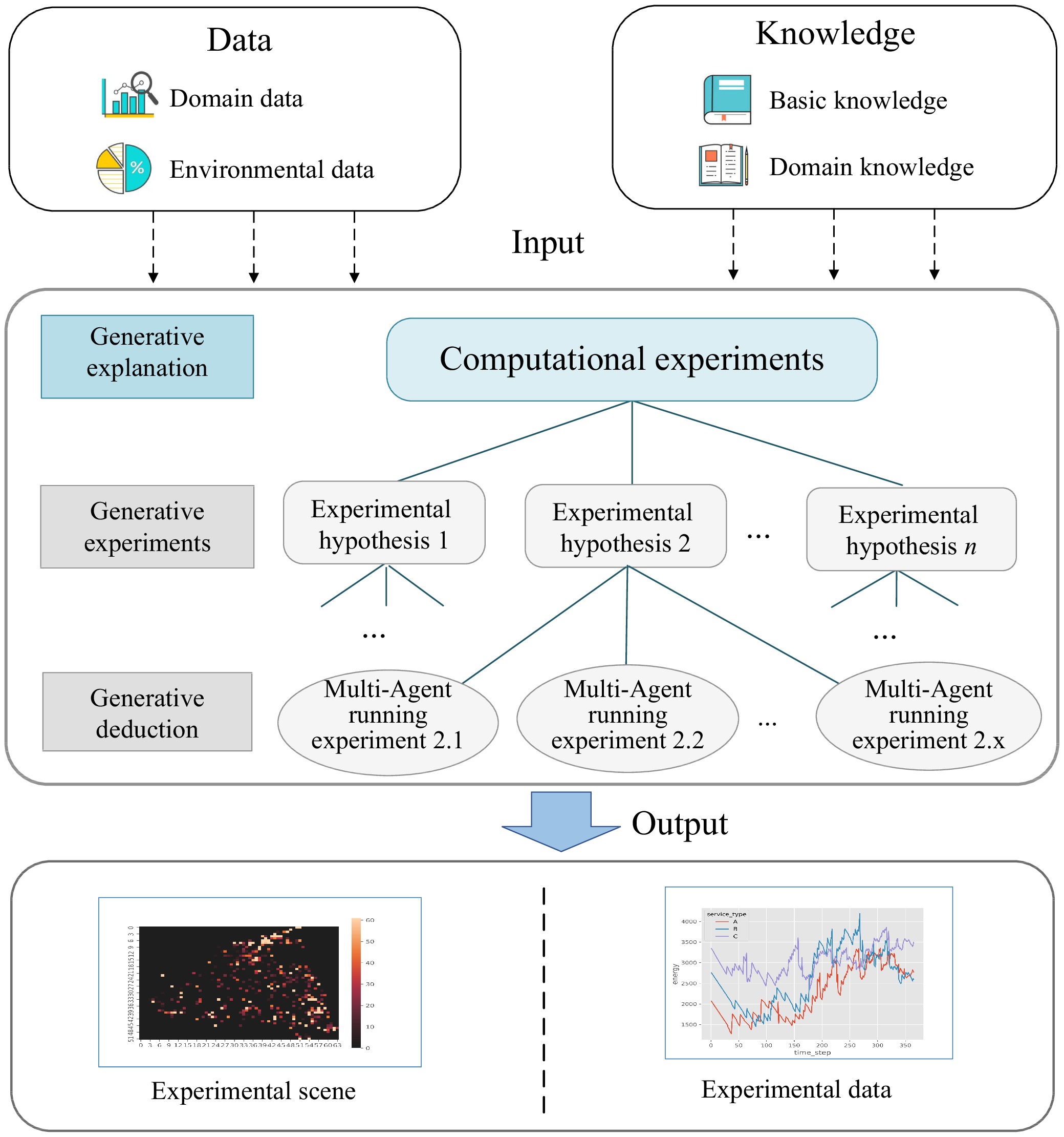 Computational Experiments for Complex Social Systems: Experiment Design and Generative Explanation