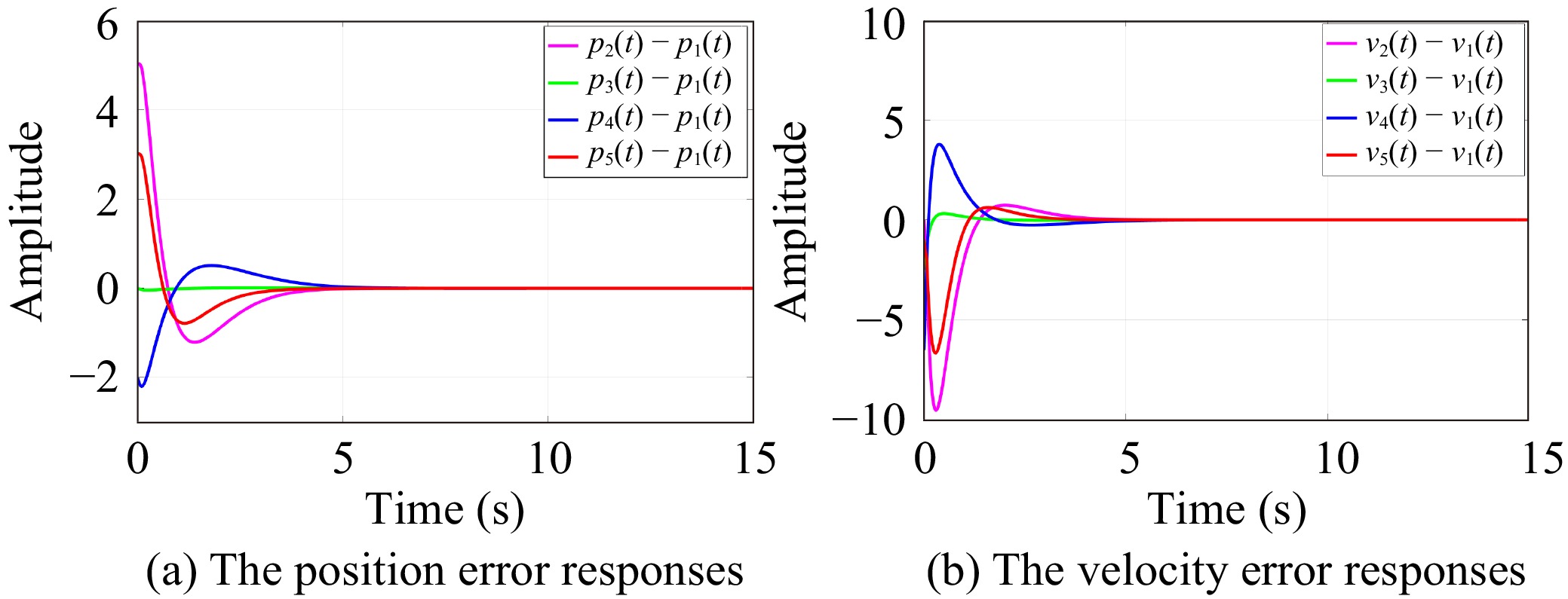 Designing Proportional Integral Consensus Protocols For Second Order Multi Agent Systems Using