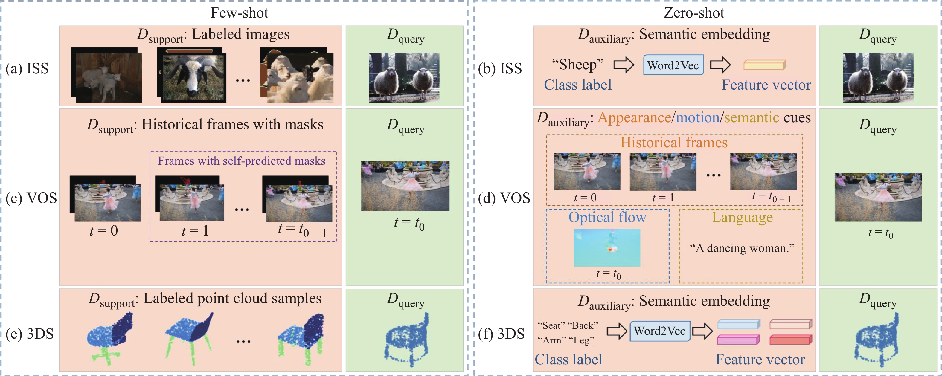 Visual Semantic Segmentation Based on Few/Zero-Shot Learning: An Overview