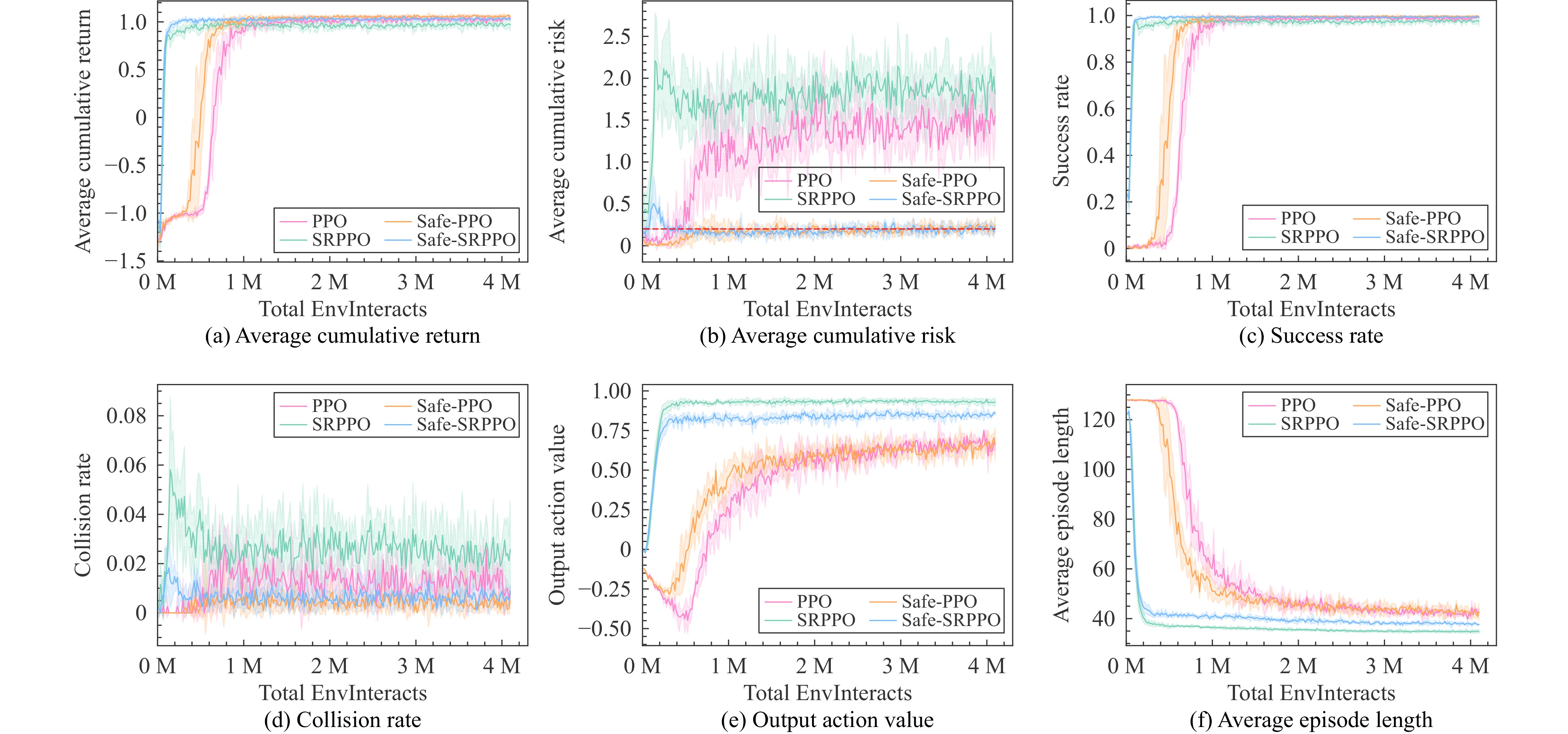 Safe Efficient Policy Optimization Algorithm for Unsignalized Intersection Navigation