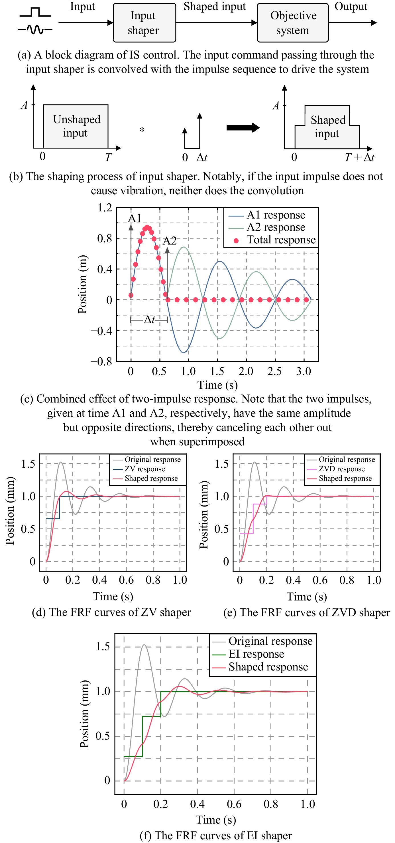 Data Driven Vibration Control: A Review